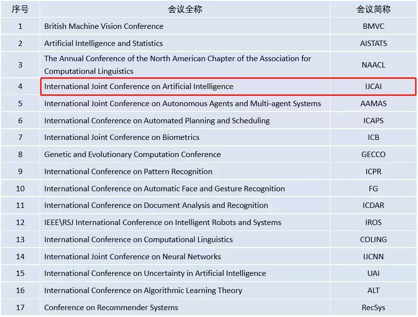 「斐波那契」投稿法不好使了：IJCAI 2020出台新规，隐瞒「拒稿重投」者将被一票否决 - 知乎
