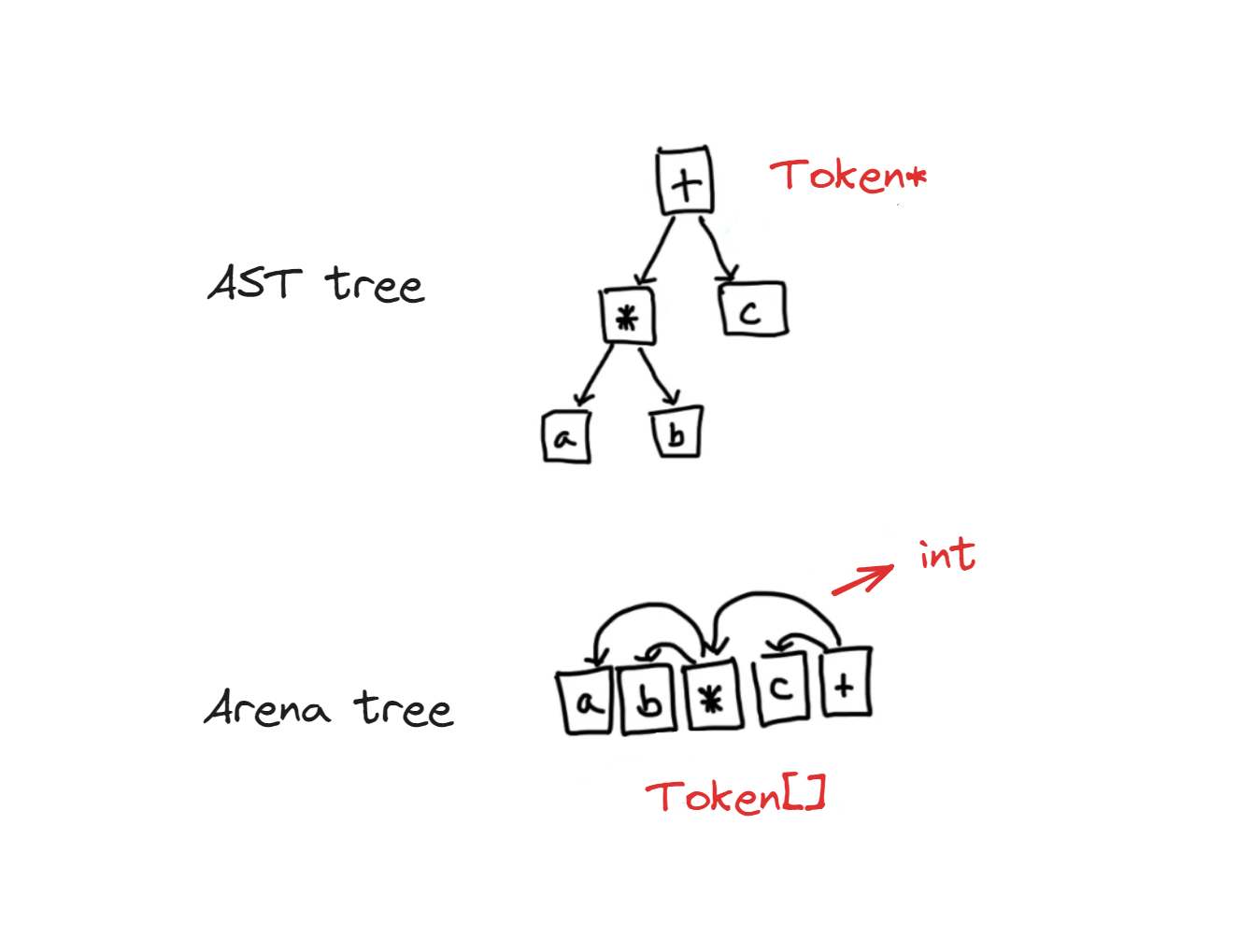 思考和研究：rust下的AST结构 - 知乎