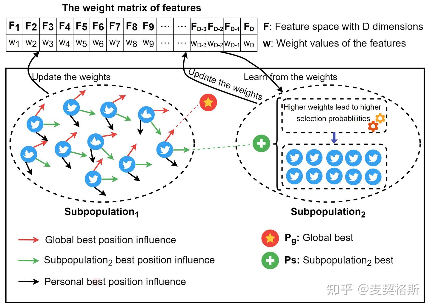 面向高维特征选择的高效多任务进化学习 | Efficient Multi-Task Evolutionary Learning - 知乎