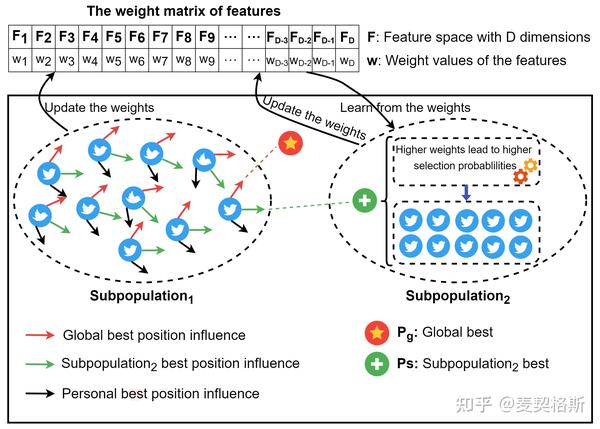 面向高维特征选择的高效多任务进化学习 | Efficient Multi-Task Evolutionary Learning - 知乎