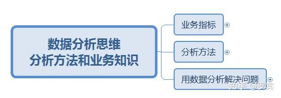 数据分析思维方法论思维导图 知乎 