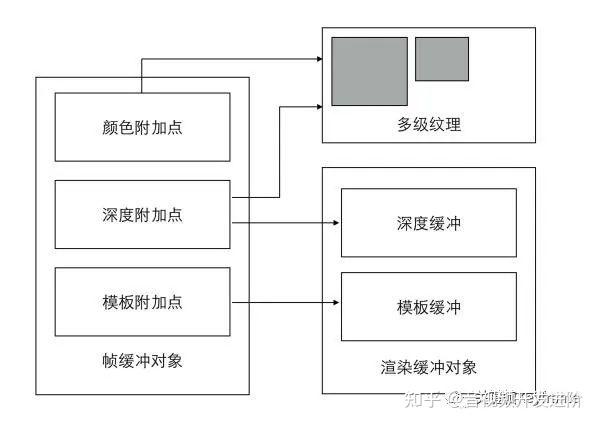 一看就懂的 OpenGL 基础概念（4）：各种 O 之 FBO丨音视频基础 - 知乎