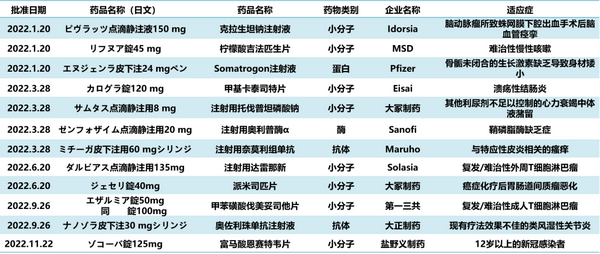 盘点 | 2022年日本PMDA批准药物 - 知乎