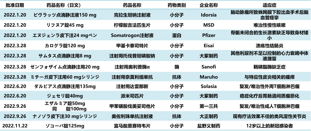 盘点 | 2022年日本PMDA批准药物 - 知乎