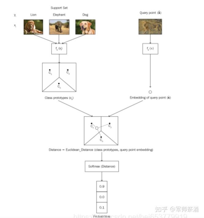 《Prototypical Networks for Few-shot Learning》原型网络论文笔记 - 知乎