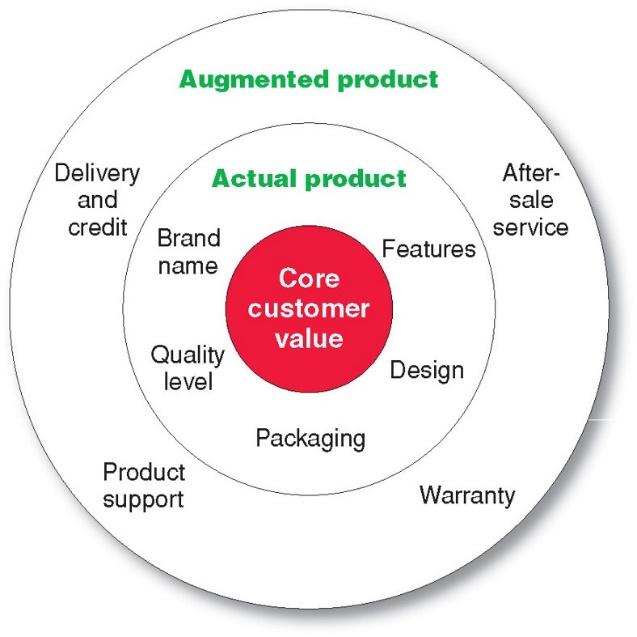 Marketing悦读笔记系列之Product的三个层次 - 知乎