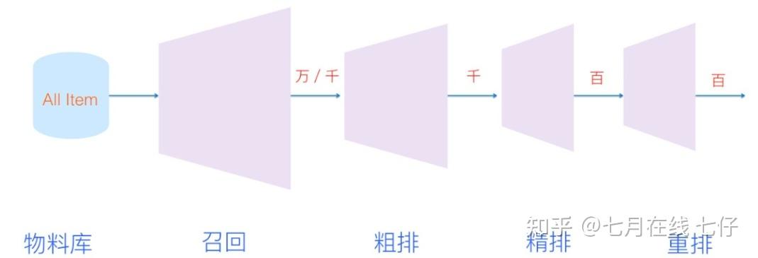 推荐系统常用模型总结 - 知乎