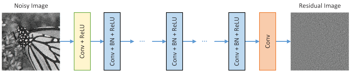 图像去噪最简单的网络之一DnCNN之讲解 - 知乎