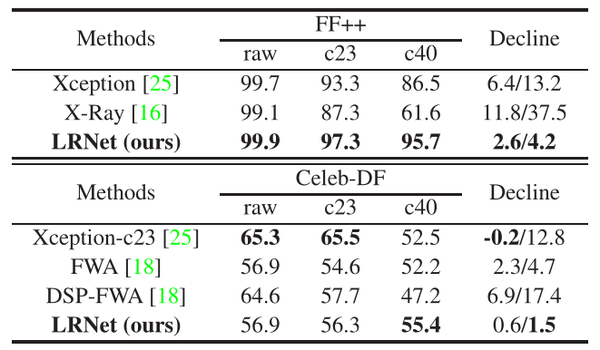 论文阅读（8）Deepfakes Detection through precise geometric feature - 知乎