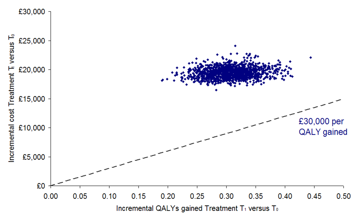 笔记整理：如何使用Excel/Treeage建立药经模型？ - 知乎