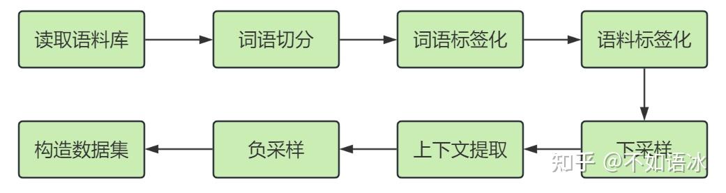 跟着问题学12——word2vec之CBOW和skip-gram详解及代码实战 - 知乎