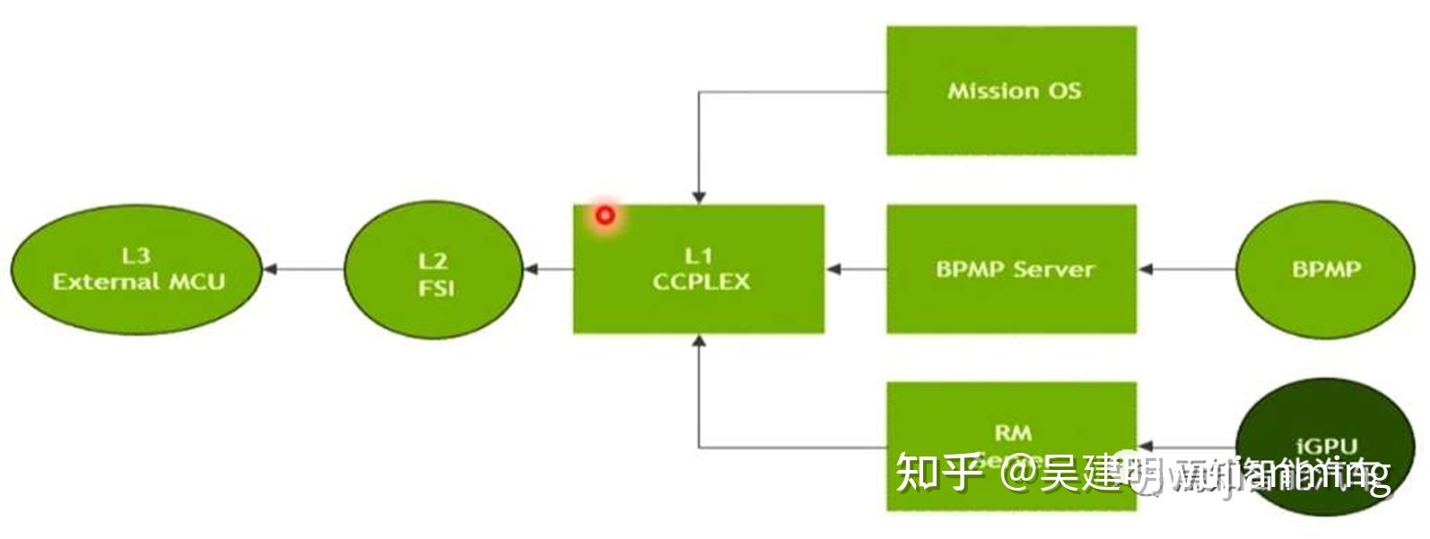 英伟达ADAS芯片软件与架构设计分析 - 知乎