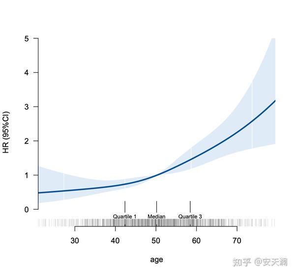 非线性关系的分析方法-限制性立方样条（Restricted cubic spline，RCS）以及 R 的实现 - 知乎