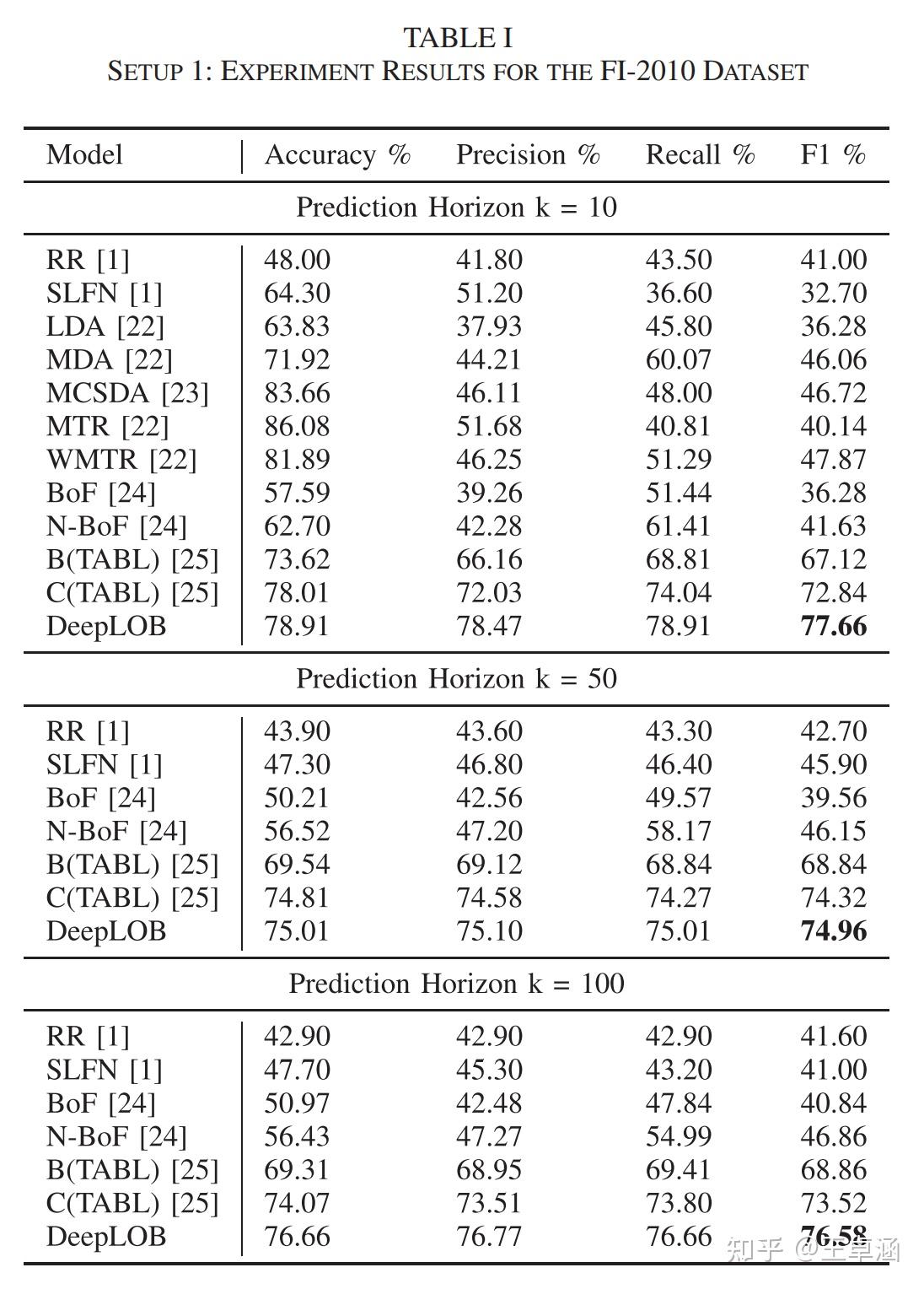 文章阅读-22 DeepLOB: Deep Convolutional Neural Networks for Limit Order Books - 知乎