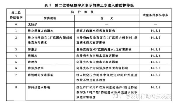 防护等级IP66与IP67的区别 - 知乎