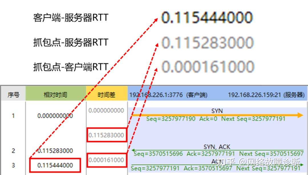 从时序图看TCP故障（7）TCP三次握手与RTT——科来CSNA流量分析工具运维故障分析系列 - 知乎