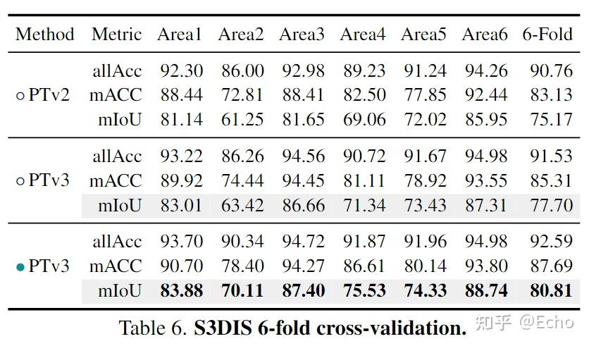 Point Transformer V3: Simpler, Faster, Stronger - 知乎