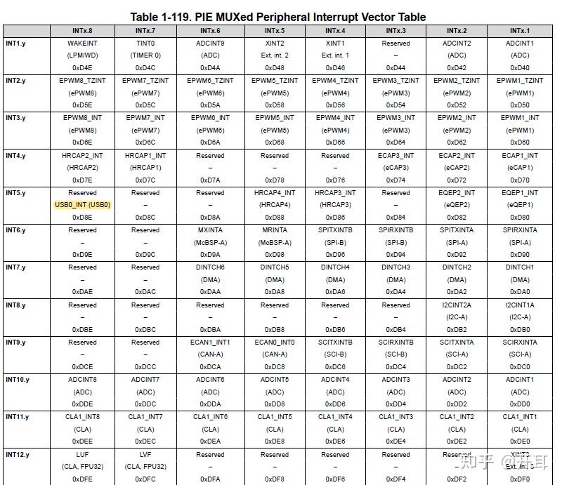 三、simulink+DSP 实现 外部中断控制 LED 开关 - 知乎