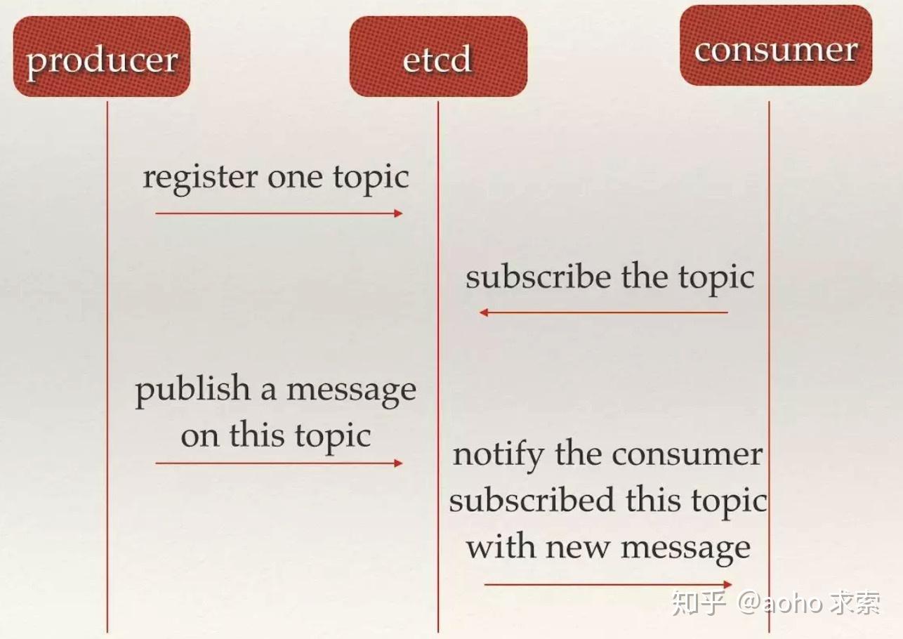 彻底搞懂 etcd 系列文章（一）：初识 etcd - 知乎