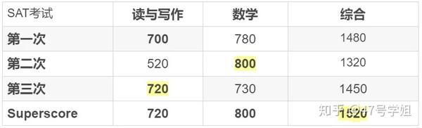 美国大学申请里的SAT Superscore，到底是什么？ - 知乎