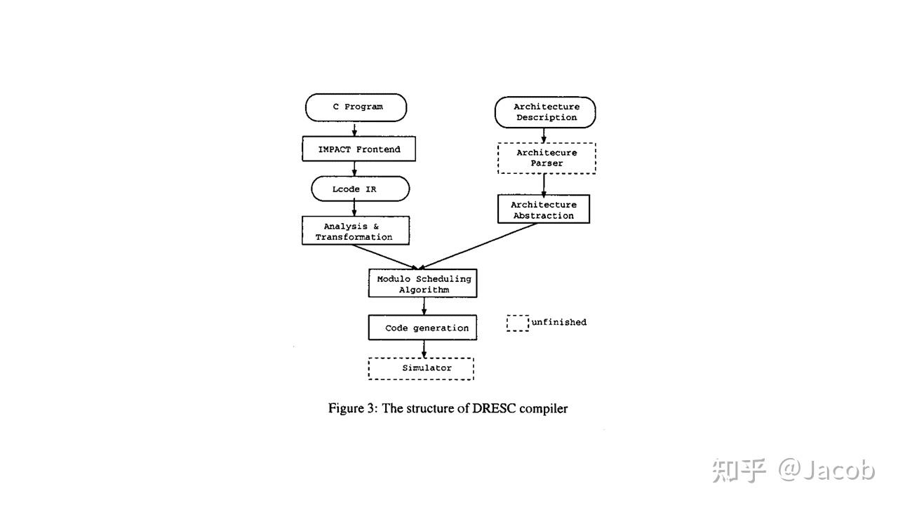 粗粒度可重构体系结构研究：DRESC: A Retargetable Compiler for Coarse-Grained Reconfigurable Architectures 论文研读 ...