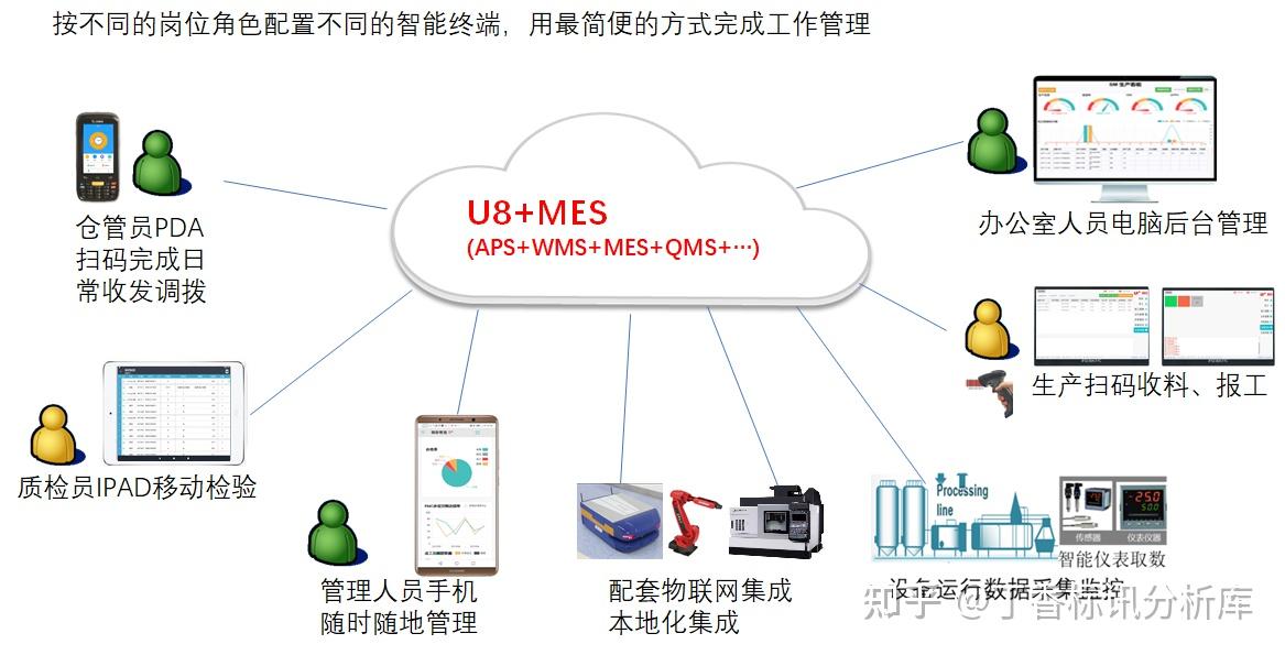 智能制造解决方案：PLM、ERP、MES，WMS一体化的数字化工厂解决方案 - 知乎