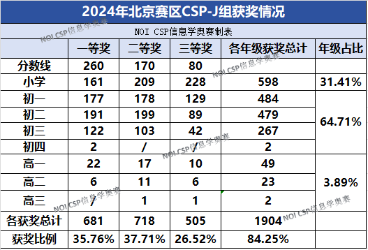【北京】2024年CSP-J/S组第二轮认证获奖情况及学校分析！ - 知乎