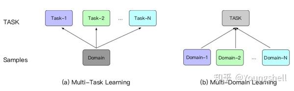 【多场景建模】CIKM2021 阿里妈妈多场景CTR预估模型STAR 论文精读 - 知乎