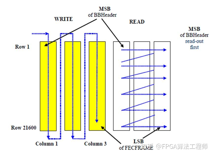 DVB-S2标准协议：流自适应与FEC编码 - 知乎