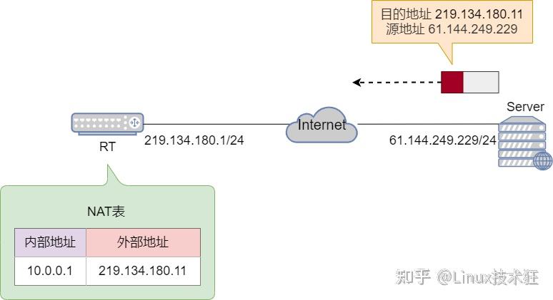 一文带大家，彻底了解，NAT技术 - 知乎