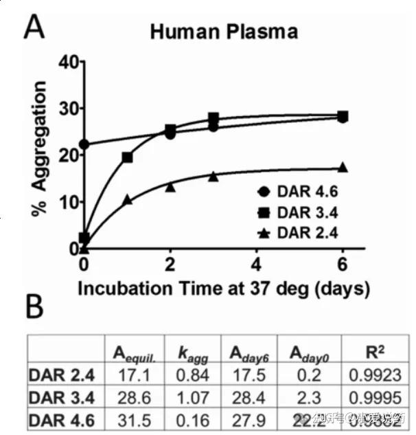 ADC血浆稳定性评价，不一样的DAR值测定！ - 知乎