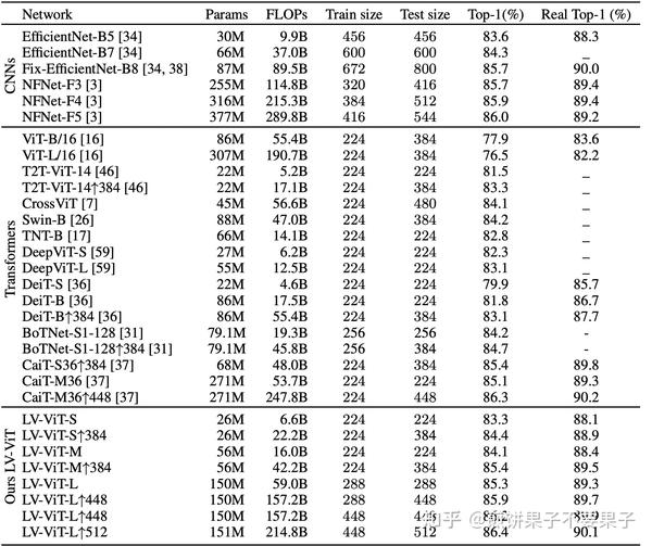 【更多 token 监督】All Tokens Matter: Token Labeling for Training Better ...