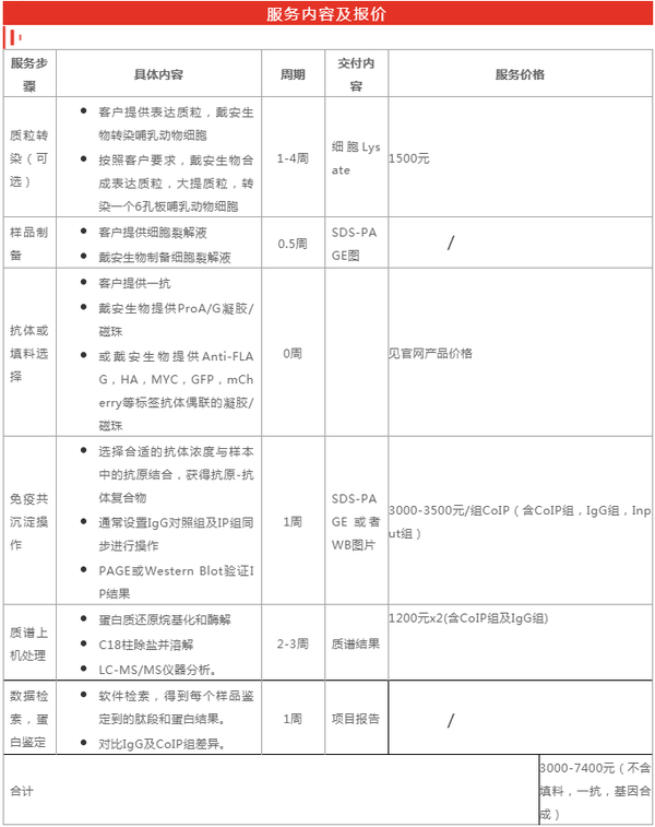 CoIP+WB/MS快速发现体内互作蛋白 - 知乎