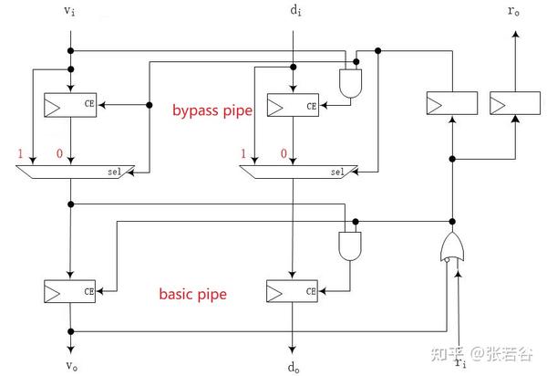 RTL优化1——Skid buffer（ready打拍） - 知乎