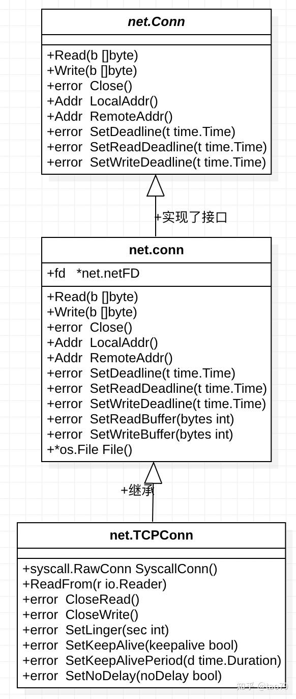 Golang网络开发系列（二）—— net包 - 知乎