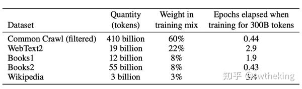 假如有500张A100，我该如何复现GPT-3（一）数据准备 - 知乎