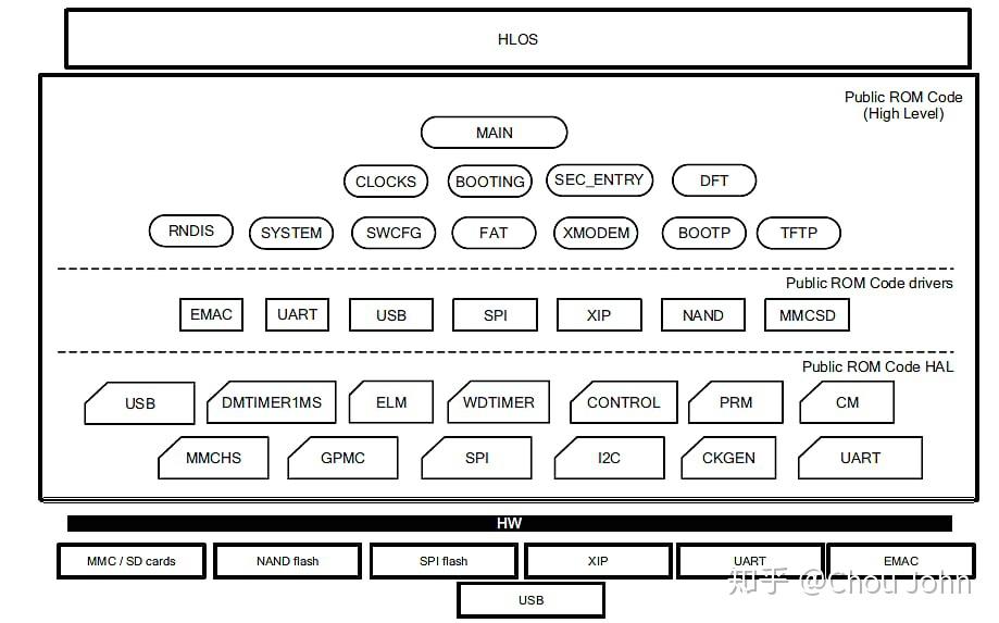 解析 Am335x Arm Cortex A8 处理器的启动流程 知乎