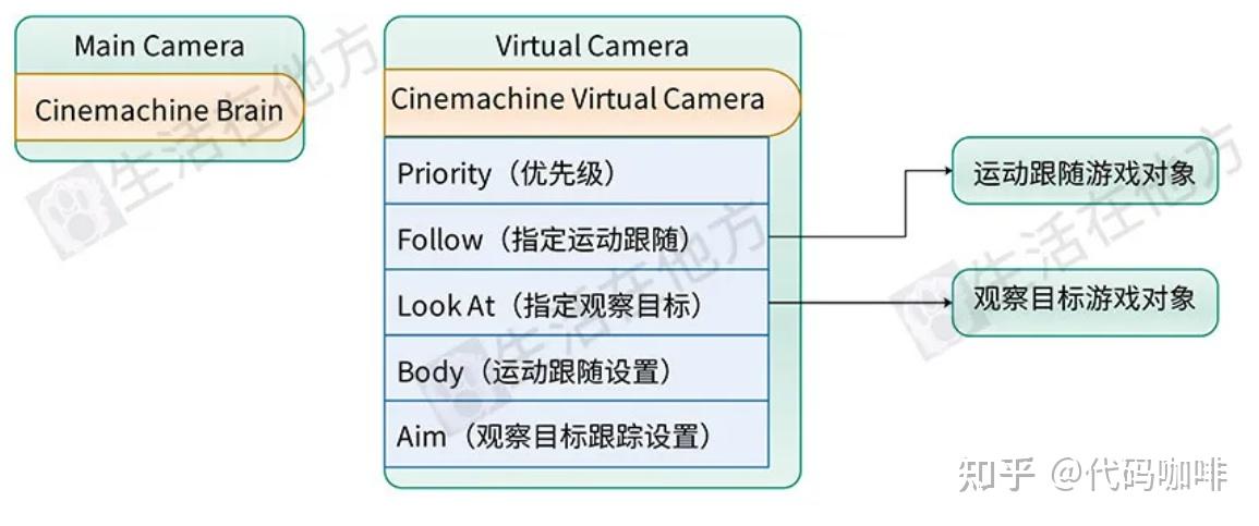 Cinemachine的常规使用详解 - 知乎