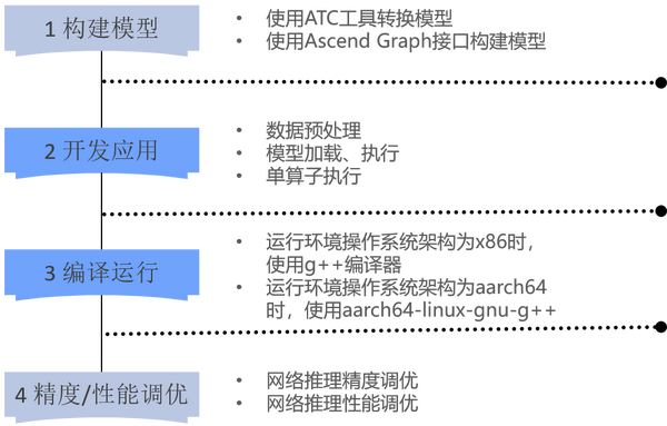 一文带你认识AscendCL - 知乎