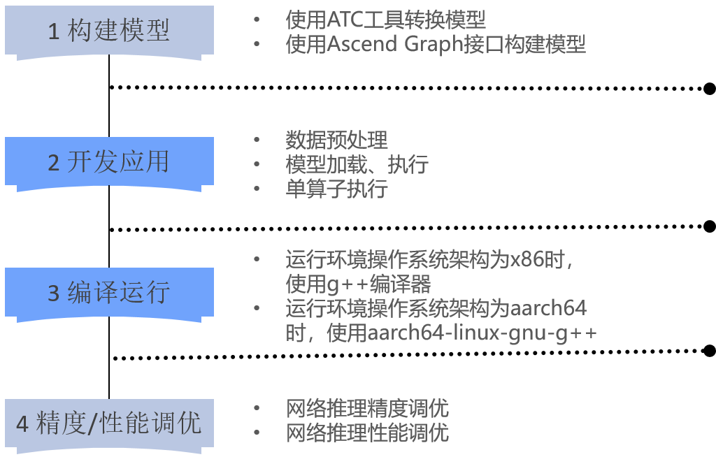 一文带你认识AscendCL - 知乎