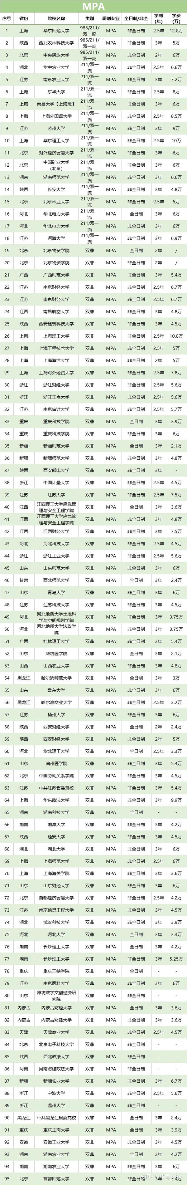 调剂汇总！全国100+MBA/EMBA/MPA/MEM/MTA/MAud/MPAcc/MLIS调剂信息 - 知乎