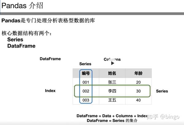 Dataframe Pandas 常用函数 知乎