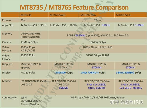 MTK常用芯片规格对比 - 知乎