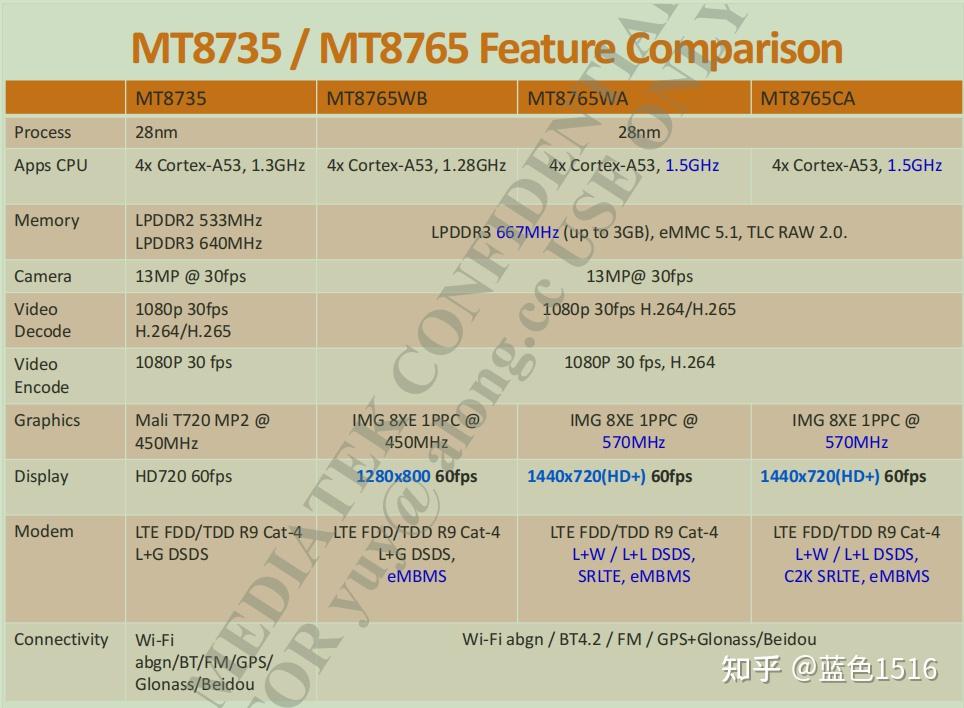 MTK常用芯片规格对比 - 知乎