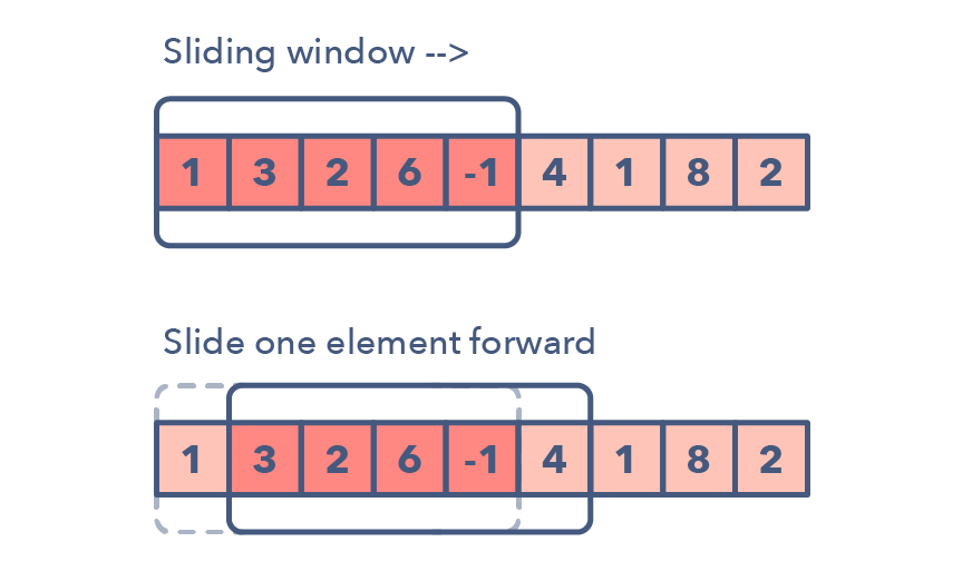 刷leetcode算法题的常见模式套路 知乎