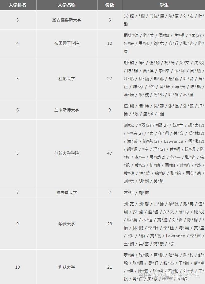 ulc剑桥国际高中2022届毕业生全球院校录取最新榜单 - 知乎