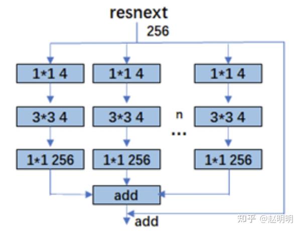 最佳backbone:几种 resnet的变形 - 知乎