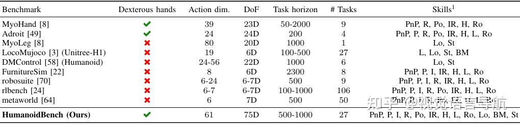 UC伯克利具身仿真平台！HumanoidBench：人形机器人全身运动与操控模拟测试基准 - 知乎