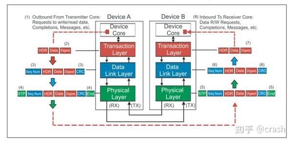 PCIE Transaction Layer 之TLP - 知乎
