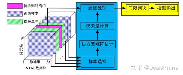 Space Time Adaptive Processing(STAP)/空时自适应处理的简单分析与仿真 - 知乎